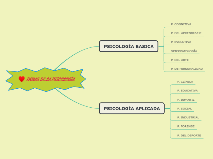 RAMAS DE LA PSICOLOGÍA - Mind Map